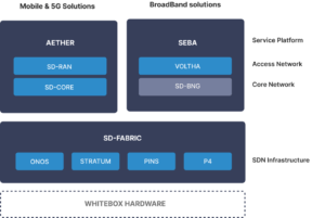 Open Networking Foundation (ONF) Solutions - PalC Networks